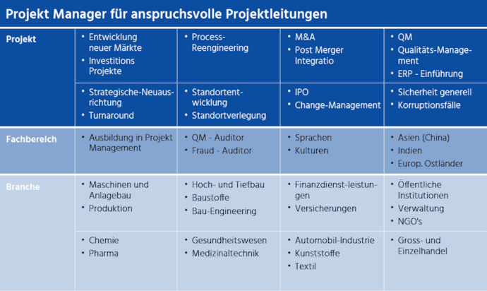 Projekt Manager - Projektleiter